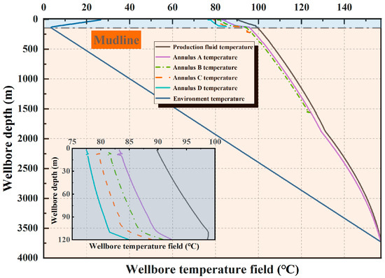 Wellbore Temperature and Pressure Calculation of Offshore Gas Well ...