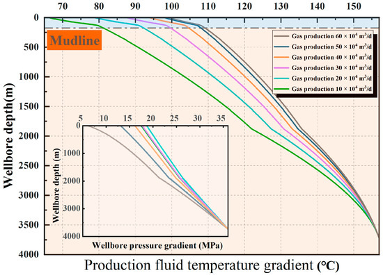 Wellbore Temperature and Pressure Calculation of Offshore Gas Well ...