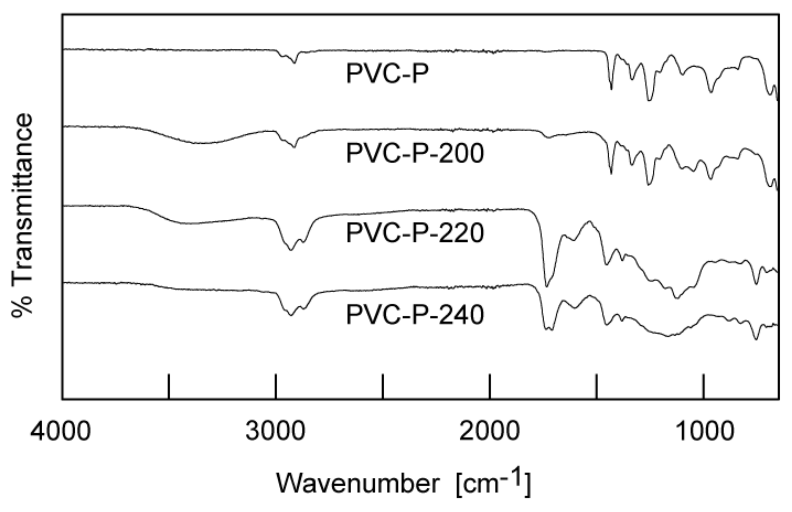 Dechlorination of Polyvinyl Chloride via Solvothermal Treatment with ...