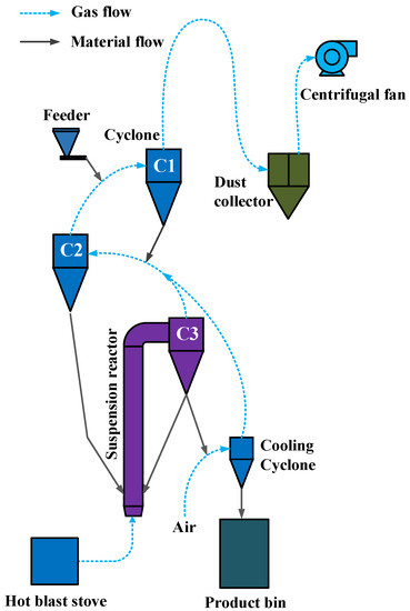 Processes | Free Full-Text | Preparation of Calcined Kaolin by ...