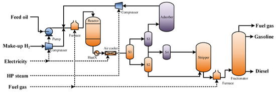 Kerosene Hydrotreater Process Flow Diagram Alfa Laval