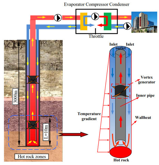 Analysis of Enhanced Heat Transfer Characteristics of Coaxial Borehole ...