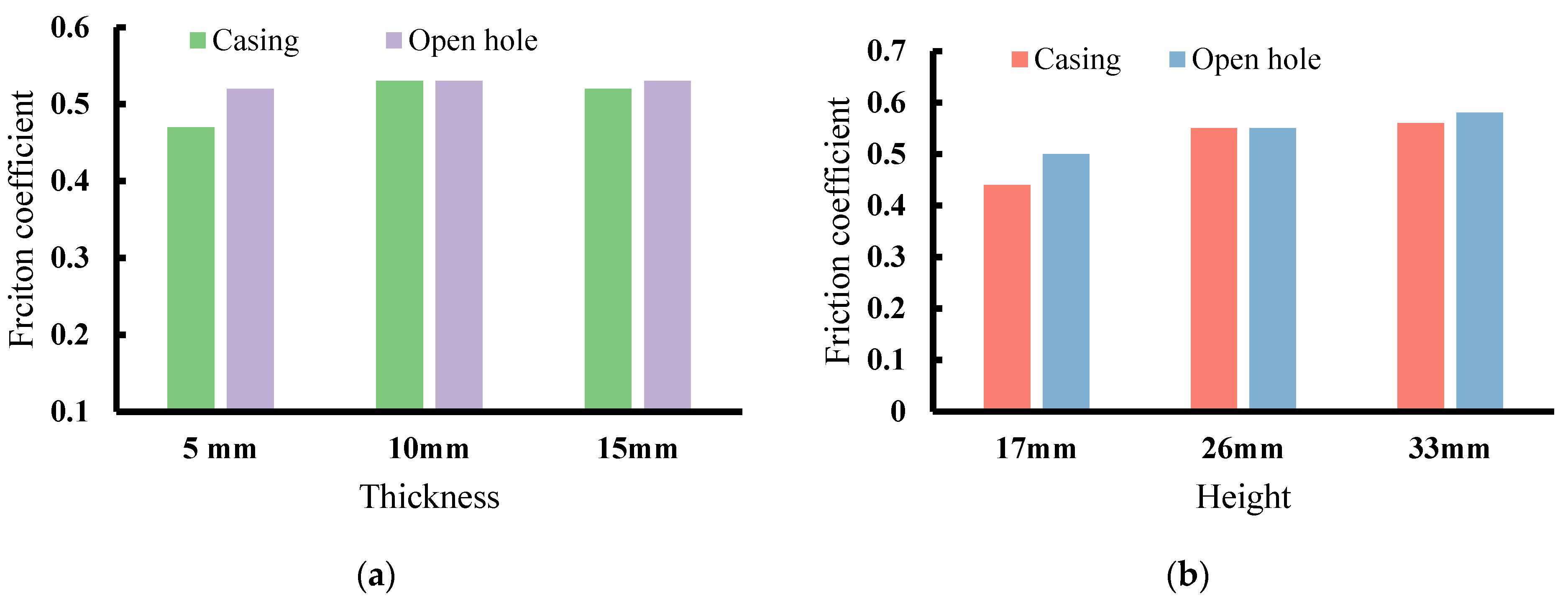 Research on the Influence of a Cuttings Bed on Drill String Friction ...