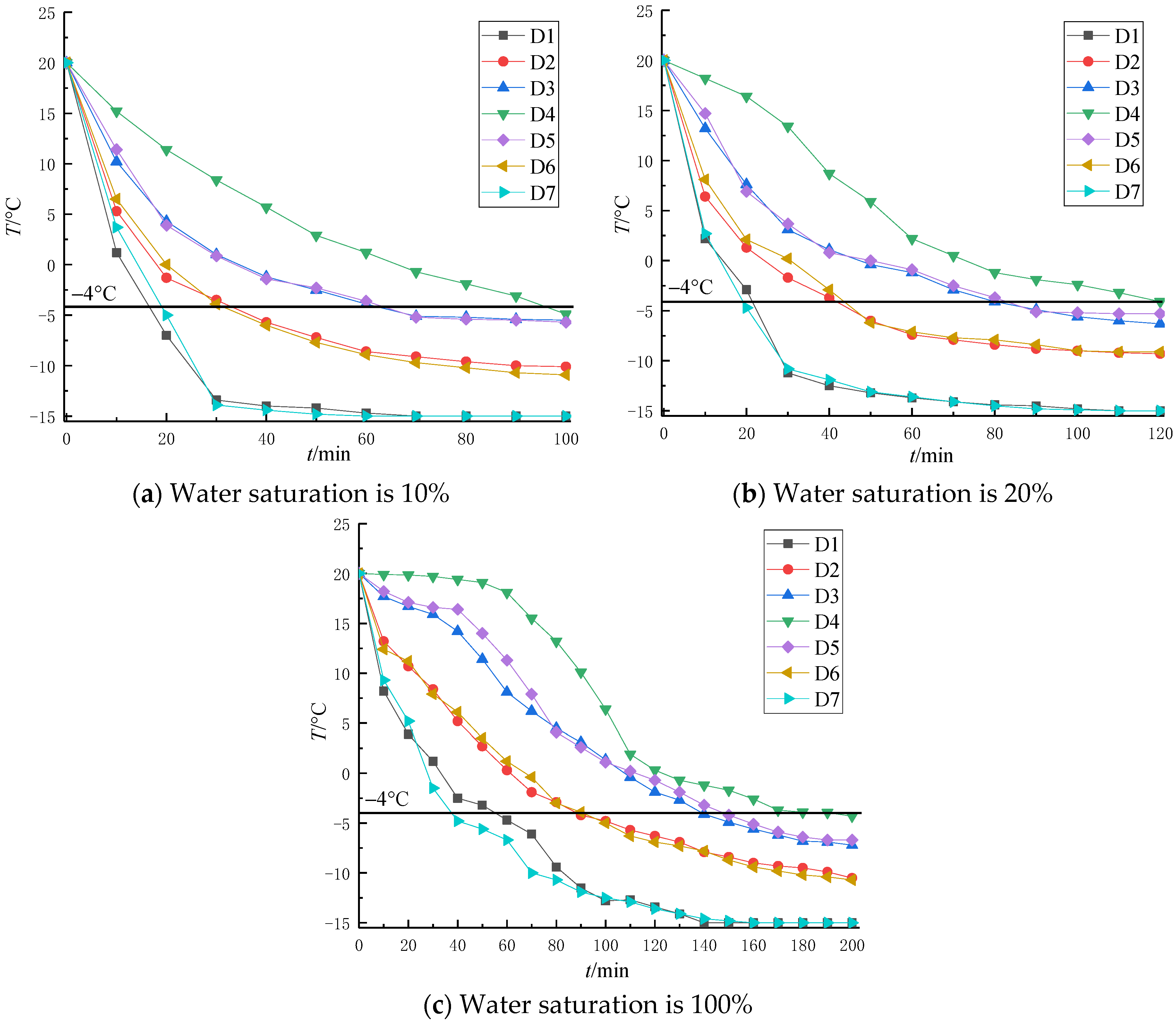 Influence of Water Saturation on Curtain Formation of Frozen Wall