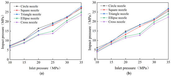 Effect of Special-Shaped Nozzle Structure on Water Jet Performance