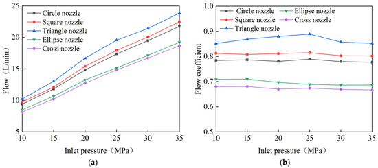 Effect of Special-Shaped Nozzle Structure on Water Jet Performance