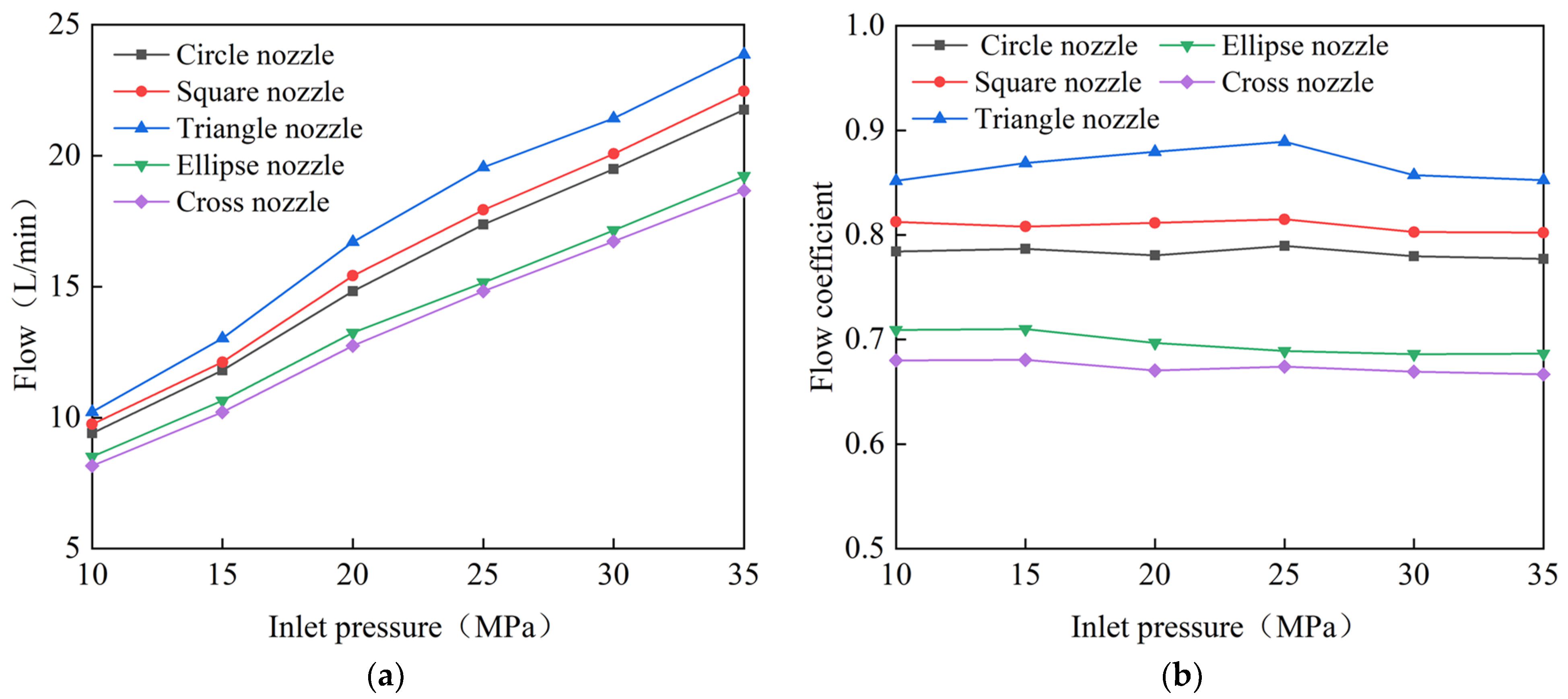 Effect of Special-Shaped Nozzle Structure on Water Jet Performance