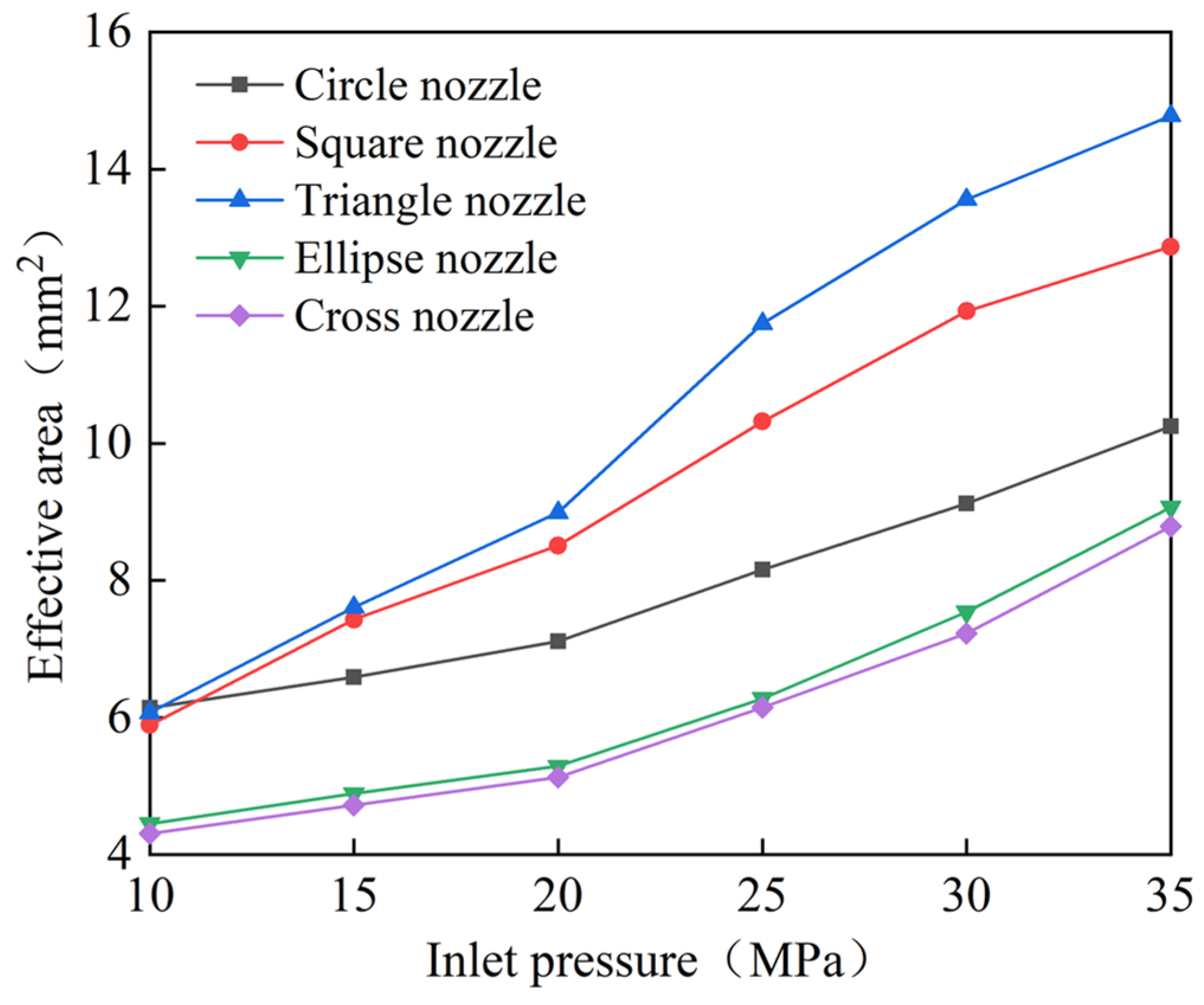 Effect of Special-Shaped Nozzle Structure on Water Jet Performance