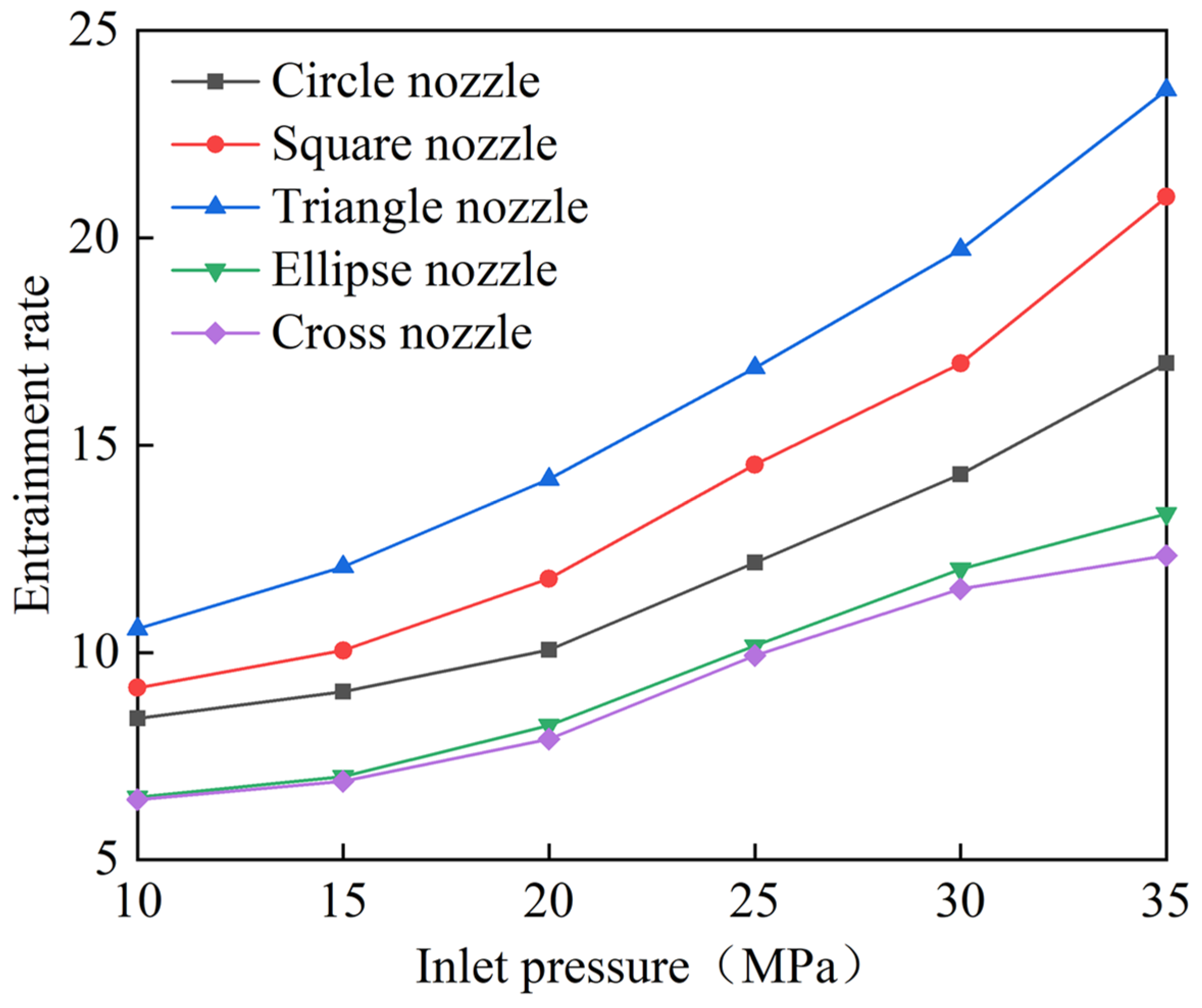 Effect of Special-Shaped Nozzle Structure on Water Jet Performance