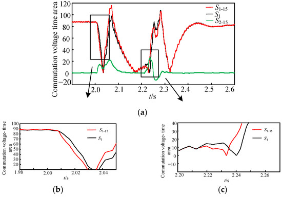 Processes | Free Full-Text | Predictive Commutation Failure Suppression Strategy for High ...