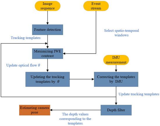 Contrast Maximization-Based Feature Tracking for Visual Odometry with an Event Camera