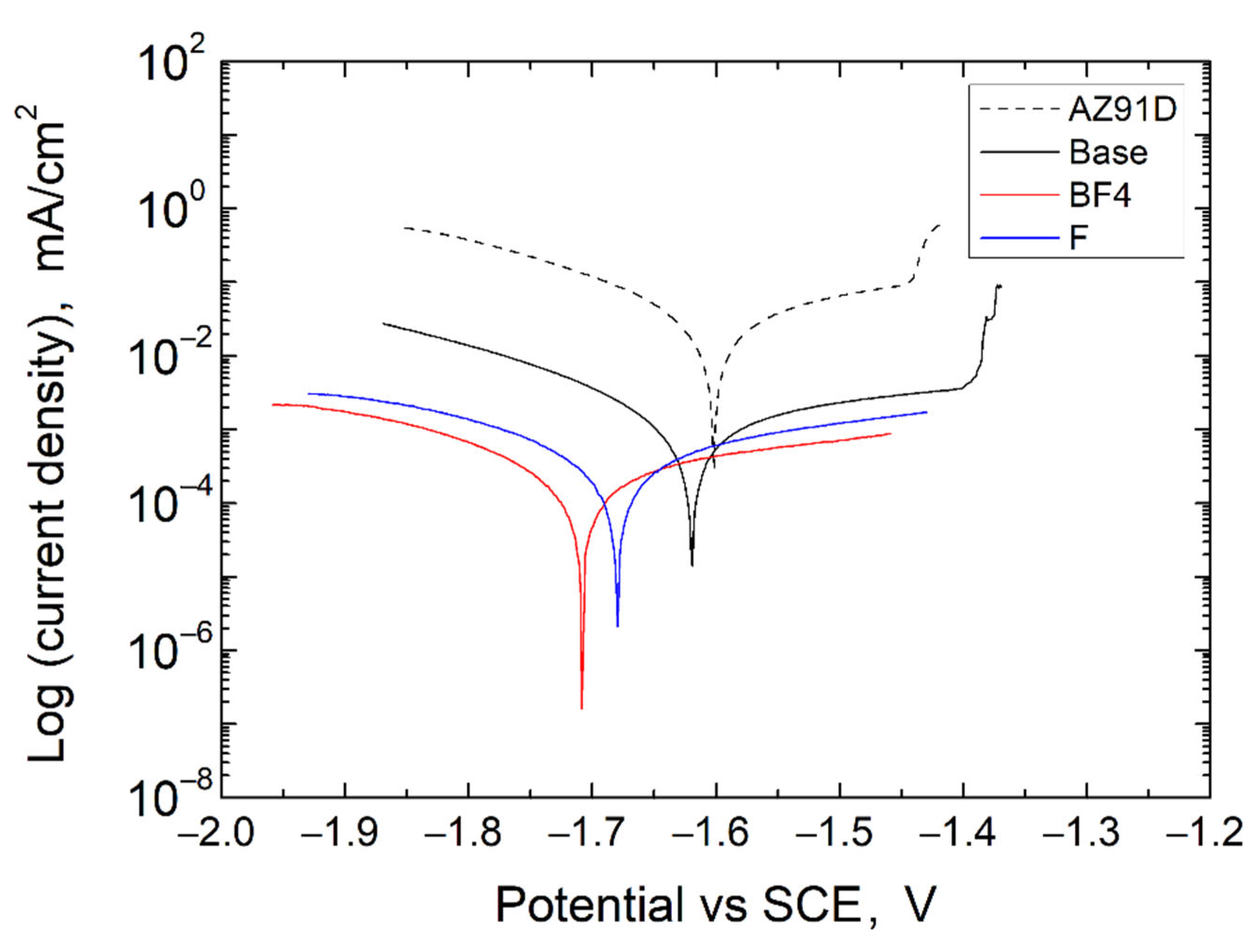 The Effect of Sodium Tetrafluoroborate on the Properties of Conversion Coatings Formed on the ...