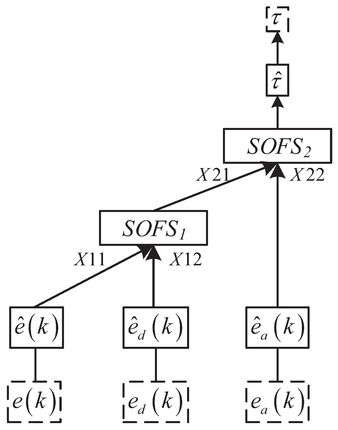 Deep Hierarchical Interval Type 2 Self Organizing Fuzzy System For Data Driven Robot Control