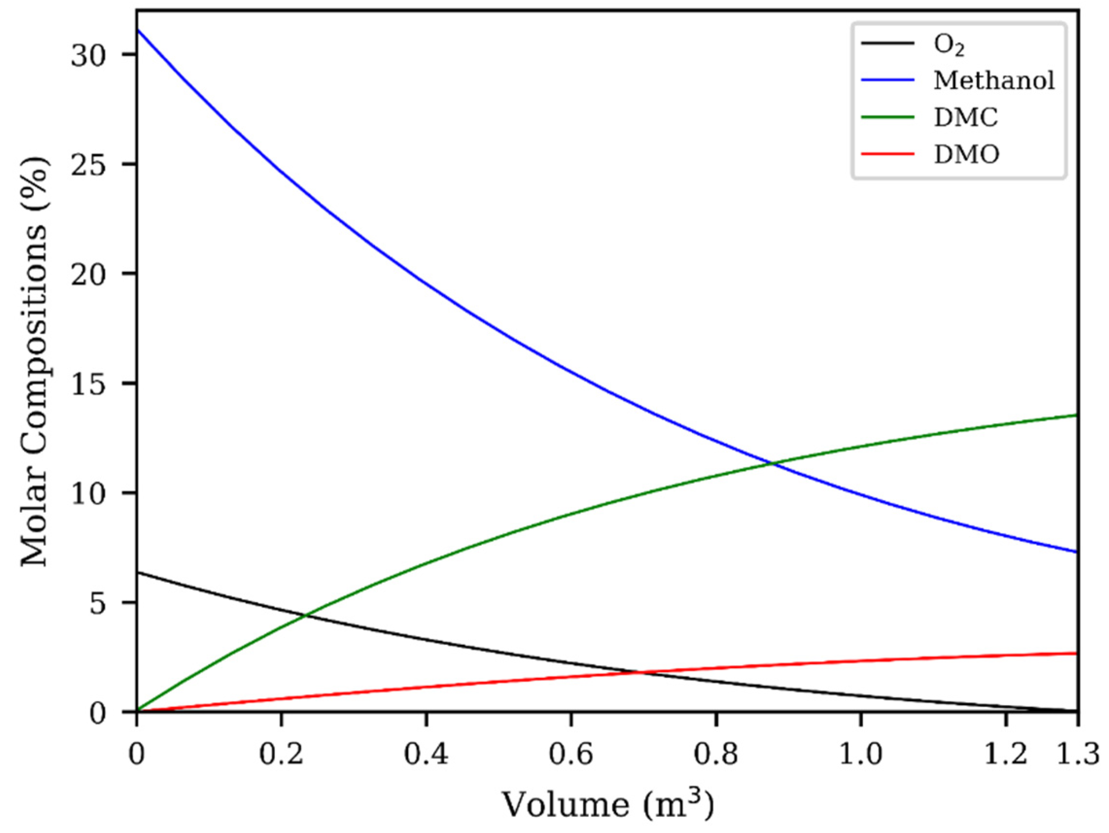 An Intensified Green Process for the Coproduction of DMC and DMO by the ...