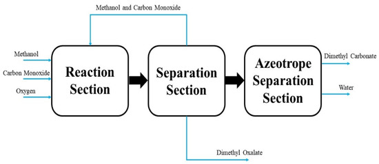 An Intensified Green Process for the Coproduction of DMC and DMO by the ...