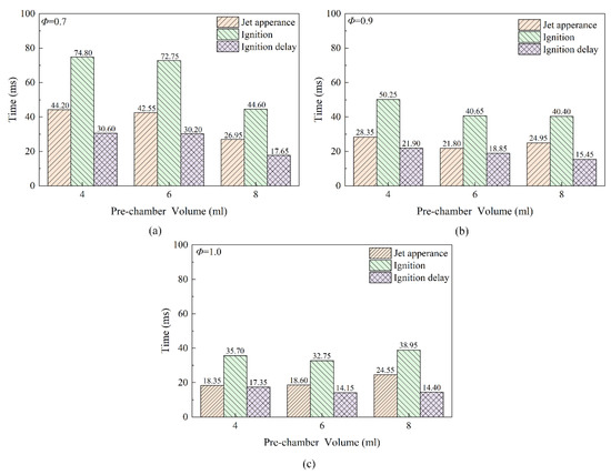 Experimental Study of the Effects of Pre-Chamber Geometry on the ...