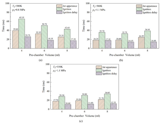 Experimental Study of the Effects of Pre-Chamber Geometry on the ...