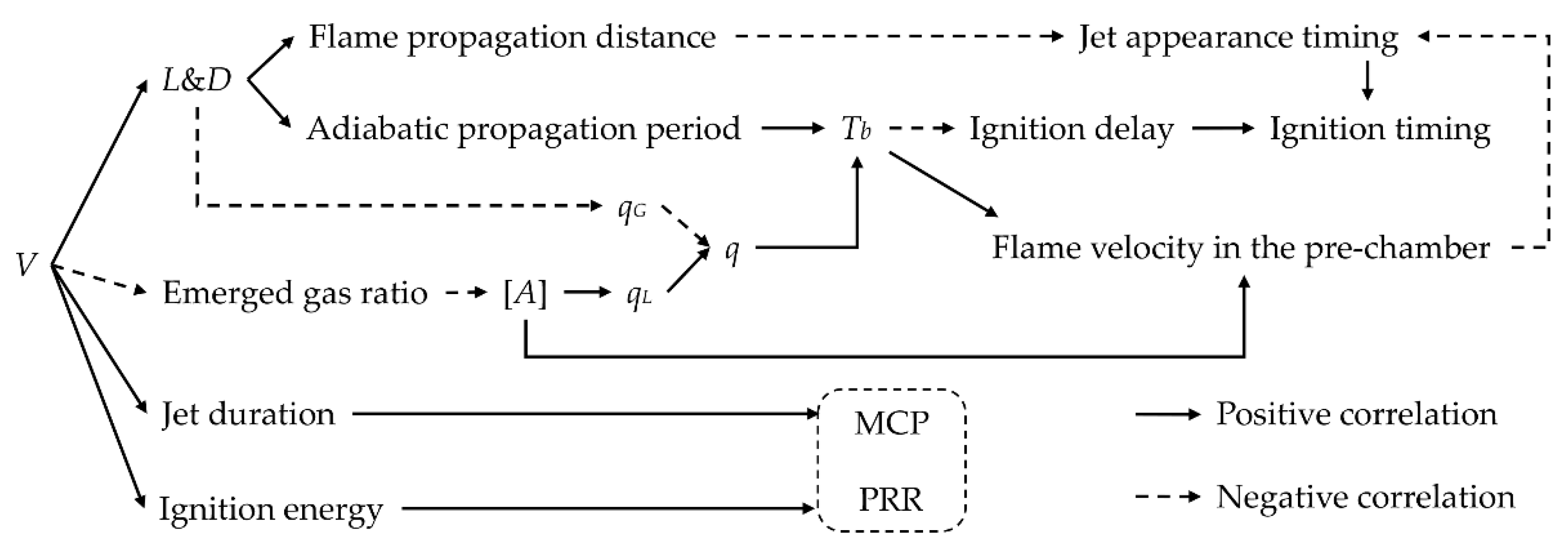 Experimental Study of the Effects of Pre-Chamber Geometry on the ...