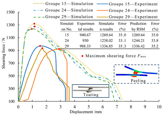 Determining the Effect of Process Parameters on Shearing Strength of ...