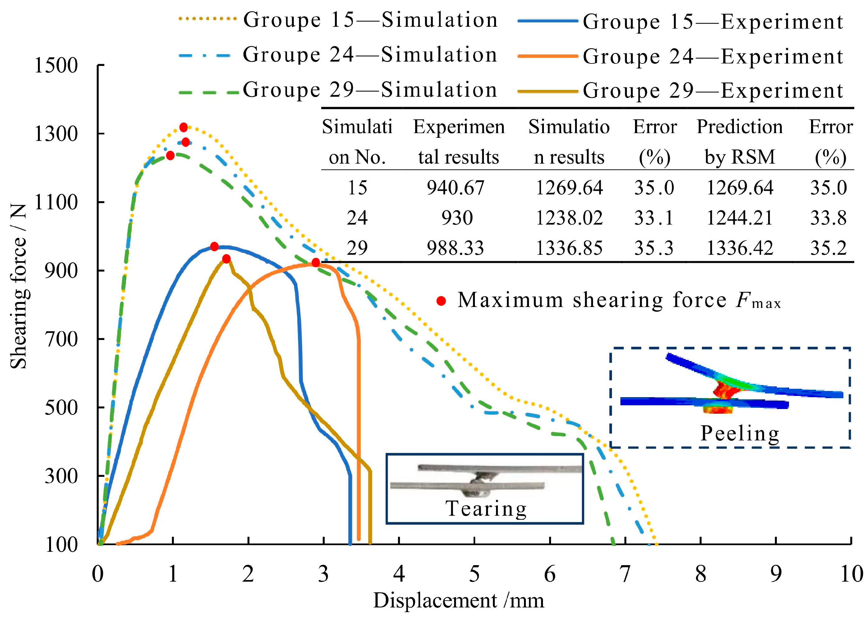 Determining the Effect of Process Parameters on Shearing Strength of ...