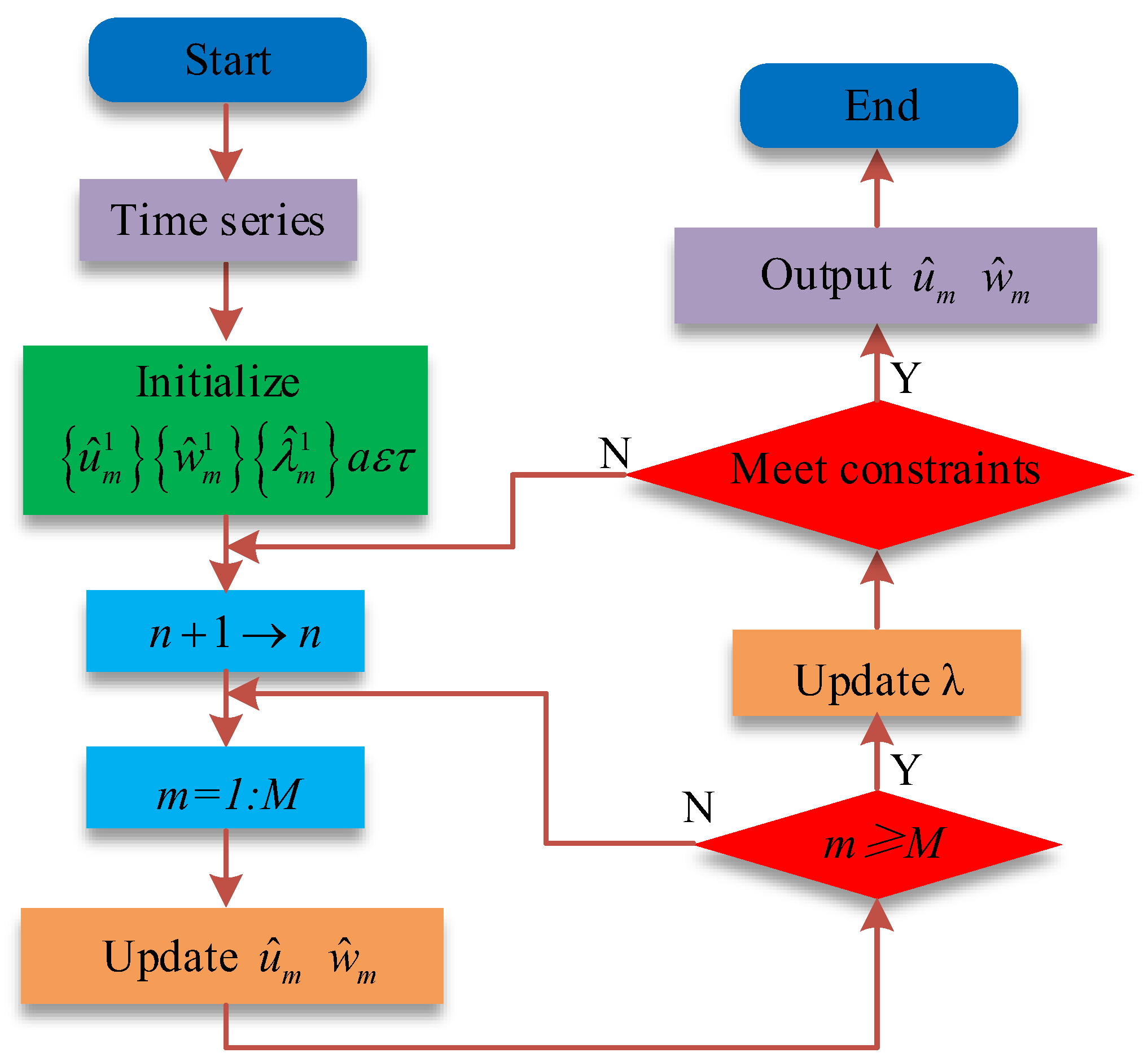 Processes | Free Full-Text | WSN-Based SHM Optimisation Algorithm for ...
