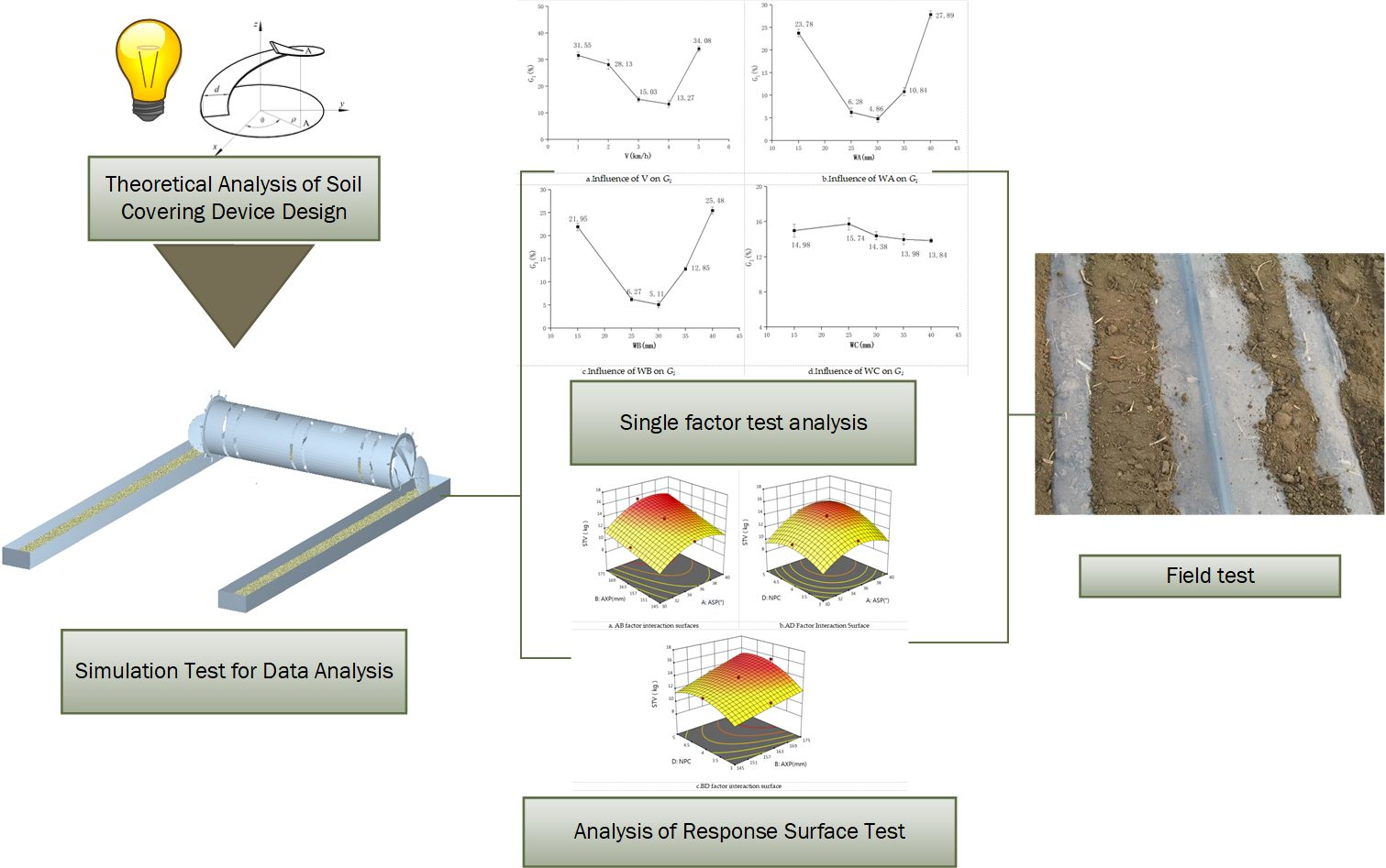 Processes | Free Full-Text | Design and Parameter Optimization of a Soil Mulching Device for an ...