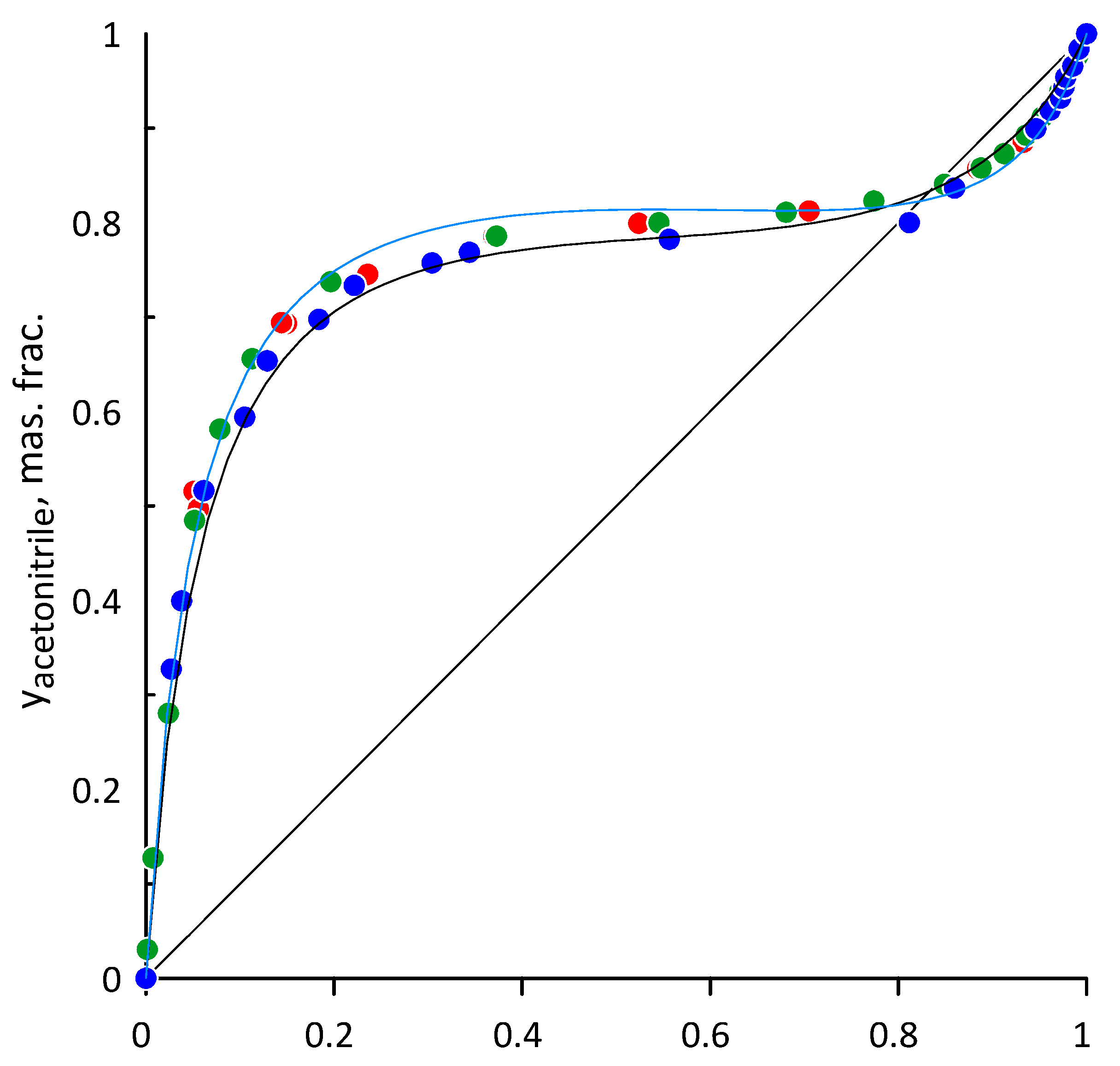 Processes | Free Full-Text | Vapor–Liquid Equilibrium in Binary and ...