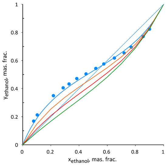 Processes | Free Full-Text | Vapor–Liquid Equilibrium in Binary and ...
