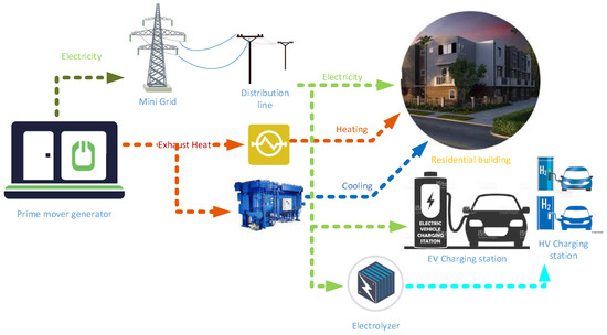 Processes | Free Full-Text | Solid Oxide Fuel Cell-Based Polygeneration Systems in Residential ...