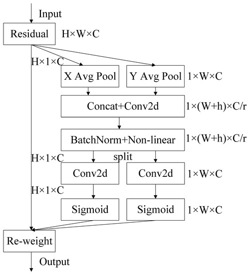 Distribution Network Fault-Line Selection Method Based on MICEEMDAN–Recurrence Plot–Yolov5