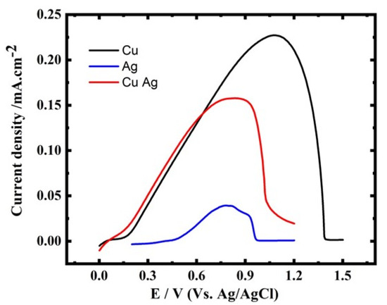 Electrochemical Synthesis of Nanocrystalline CuAg Coatings on Stainless ...