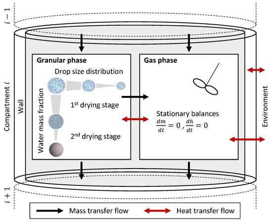 Use of Multiscale Data-Driven Surrogate Models for Flowsheet Simulation ...