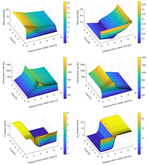 Use of Multiscale Data-Driven Surrogate Models for Flowsheet Simulation ...