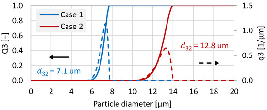 Use of Multiscale Data-Driven Surrogate Models for Flowsheet Simulation ...