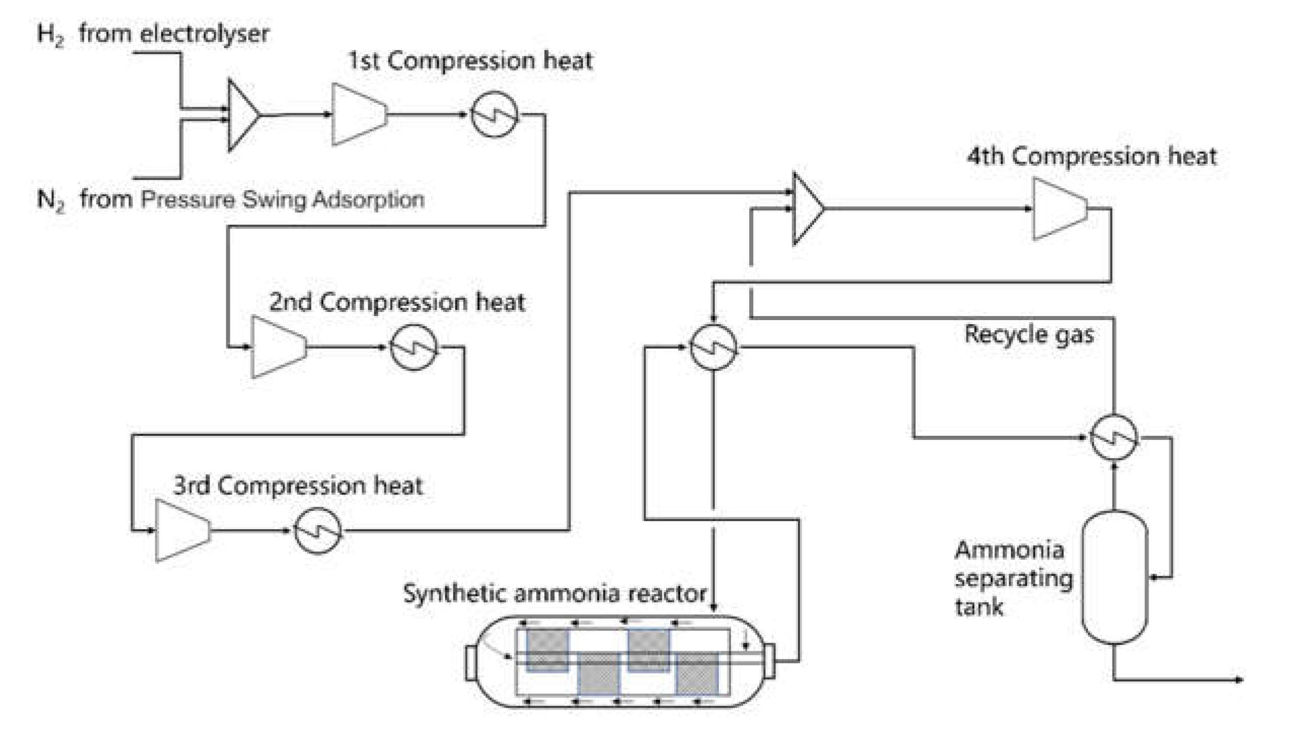 Dynamic Simulation Analysis and Optimization of Green Ammonia ...