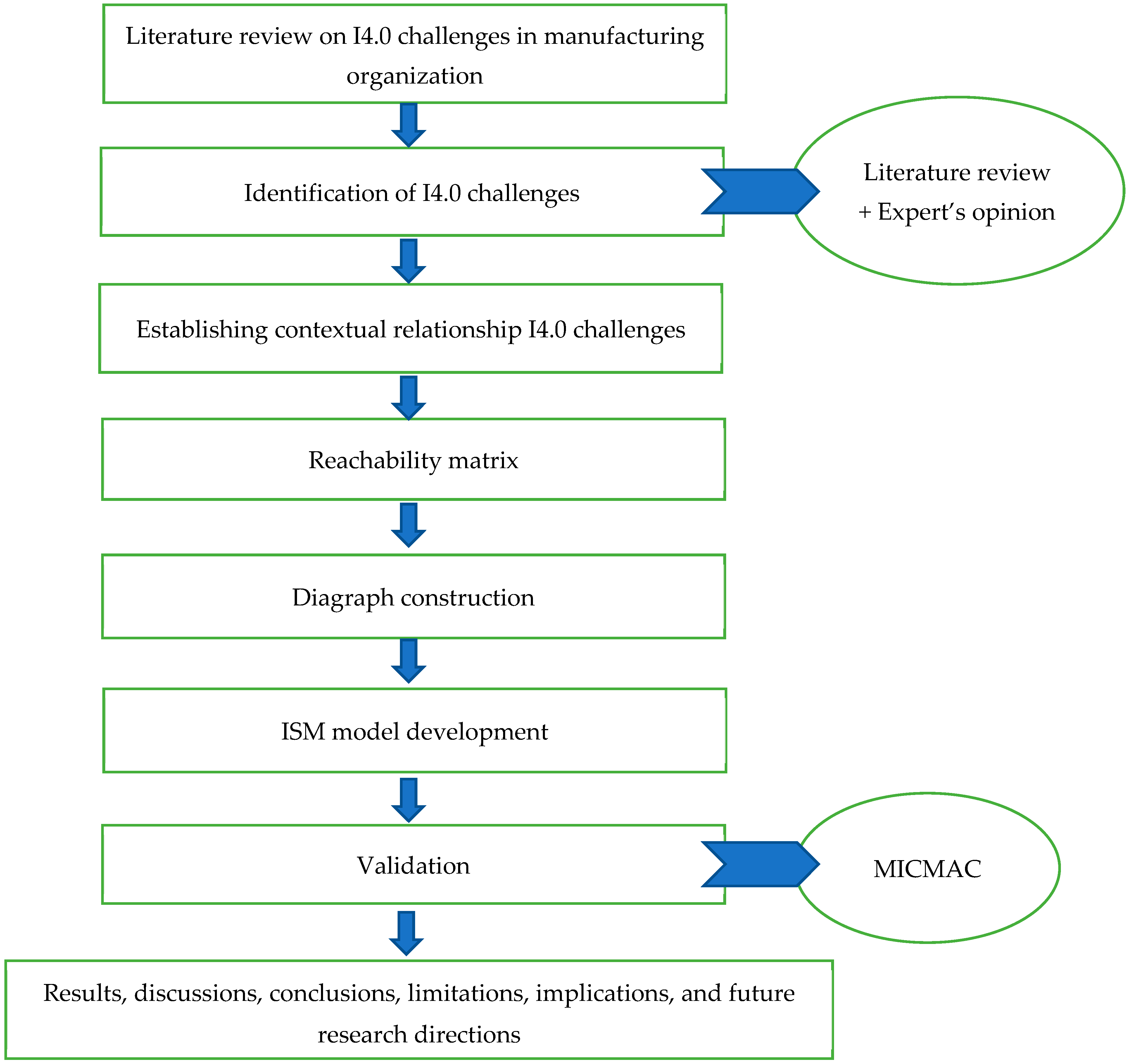 Modeling and Analysis of Industry 4.0 Adoption Challenges in the ...