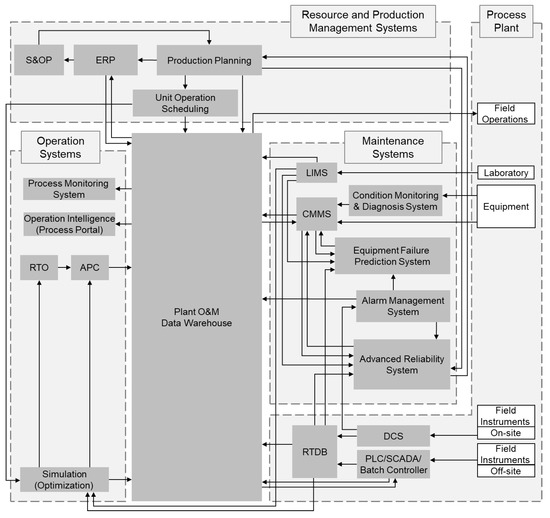 Use of Asset Administration Shell Coupled with ISO 15926 to Facilitate ...