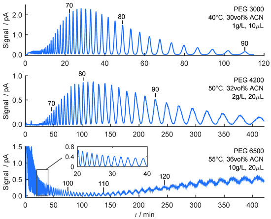 Separation of Molar Weight-Distributed Polyethylene Glycols by Reversed ...