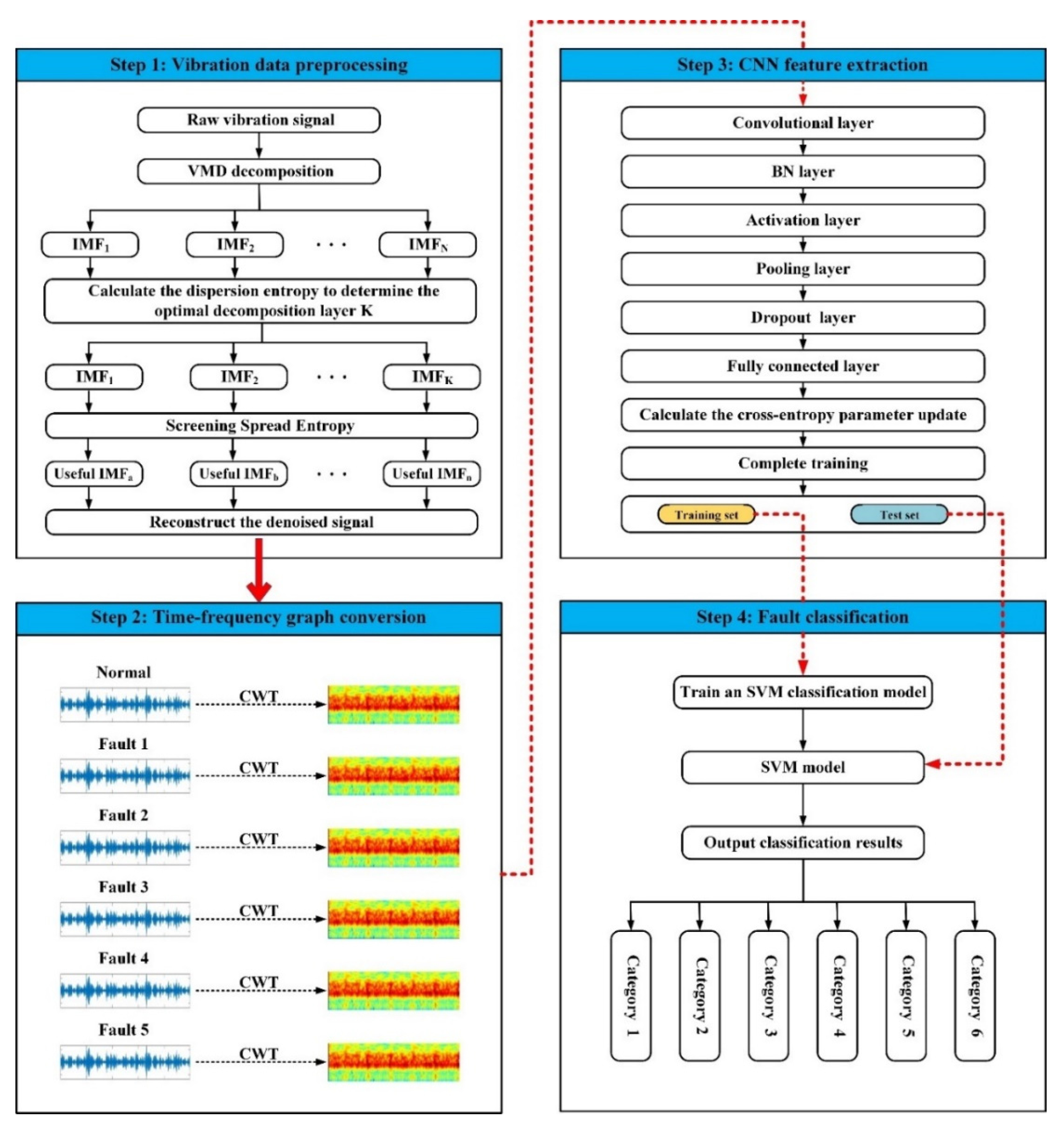 Diesel Engine Fault Diagnosis Method Based on Optimized VMD and Improved CNN