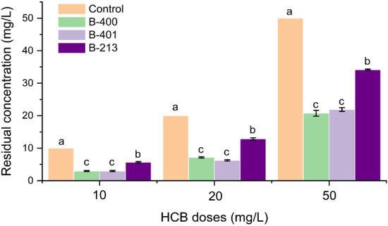 Possible Processes and Mechanisms of Hexachlorobenzene Decomposition by ...