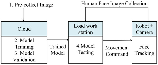 Autonomous Surveillance for an Indoor Security Robot