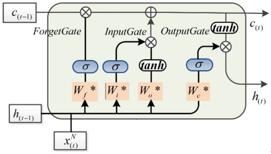 Processes | Free Full-Text | Deep Learning with Spatial Attention-Based ...
