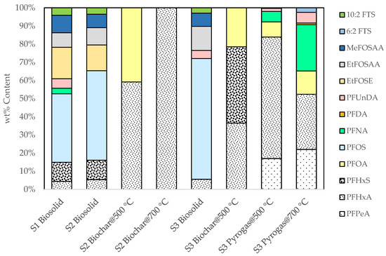 High-Temperature Pyrolysis for Elimination of Per- and Polyfluoroalkyl ...