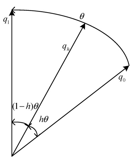 S-Velocity Profile of Industrial Robot Based on NURBS Curve and Slerp ...