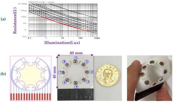 Flexible Ring Sensor Array and Machine Learning Model for the Early ...