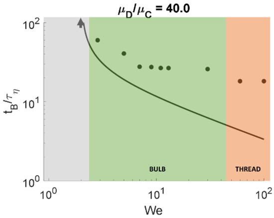 Identification and Mapping of Three Distinct Breakup Morphologies in ...