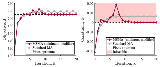 Processes | Free Full-Text | A Multiple Solution Approach to Real-Time Optimization
