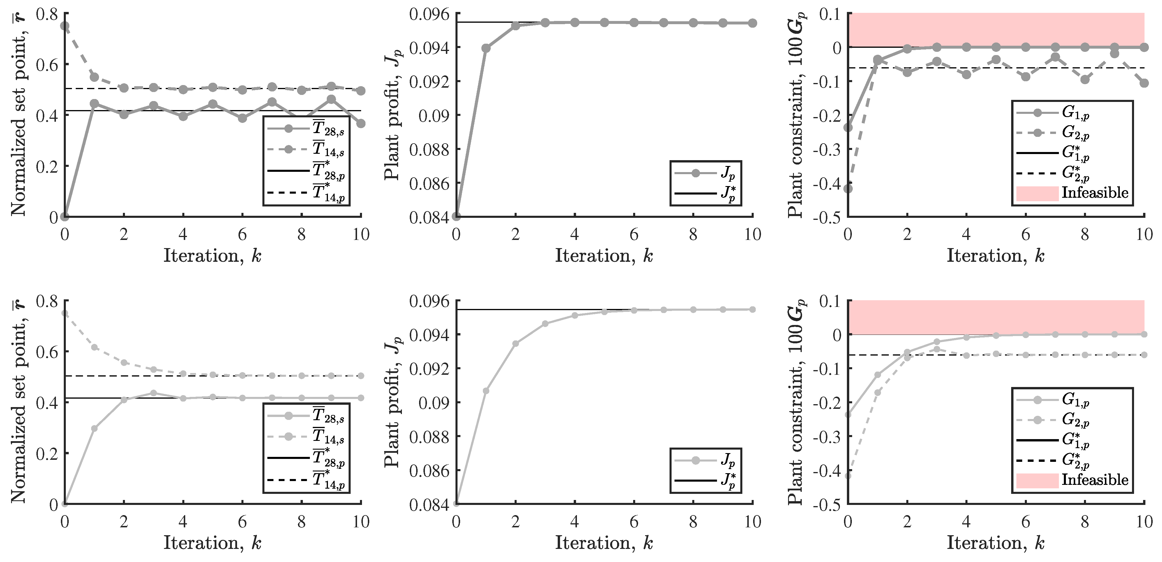 Processes | Free Full-Text | A Multiple Solution Approach to Real-Time Optimization