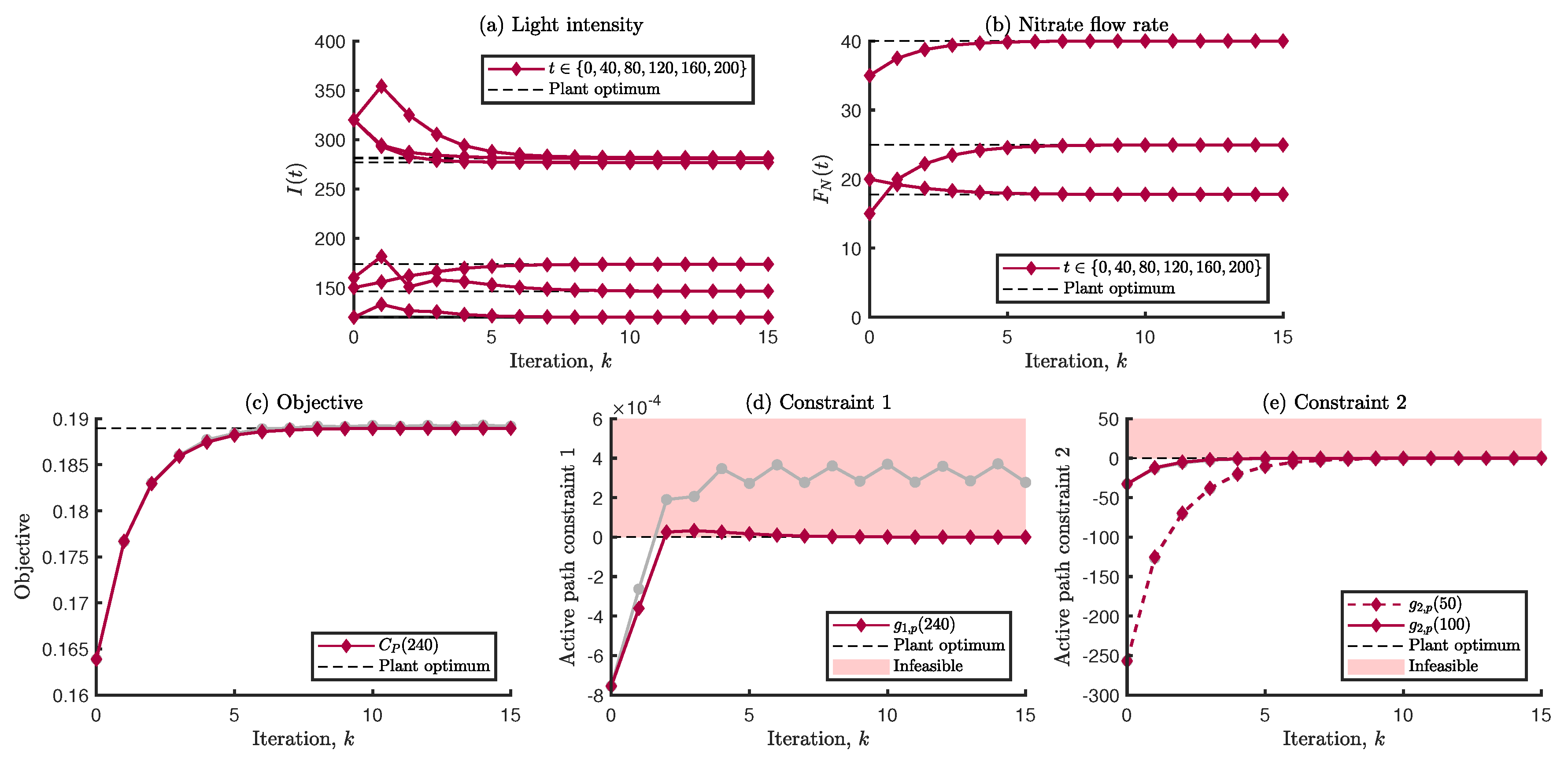 Processes | Free Full-Text | A Multiple Solution Approach to Real-Time Optimization