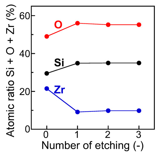 Development of a ZrO2-Coating Technique by a Sol–Gel Process Assisted ...